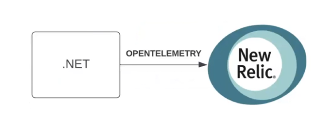 Exploring OpenTelemetry Capabilities