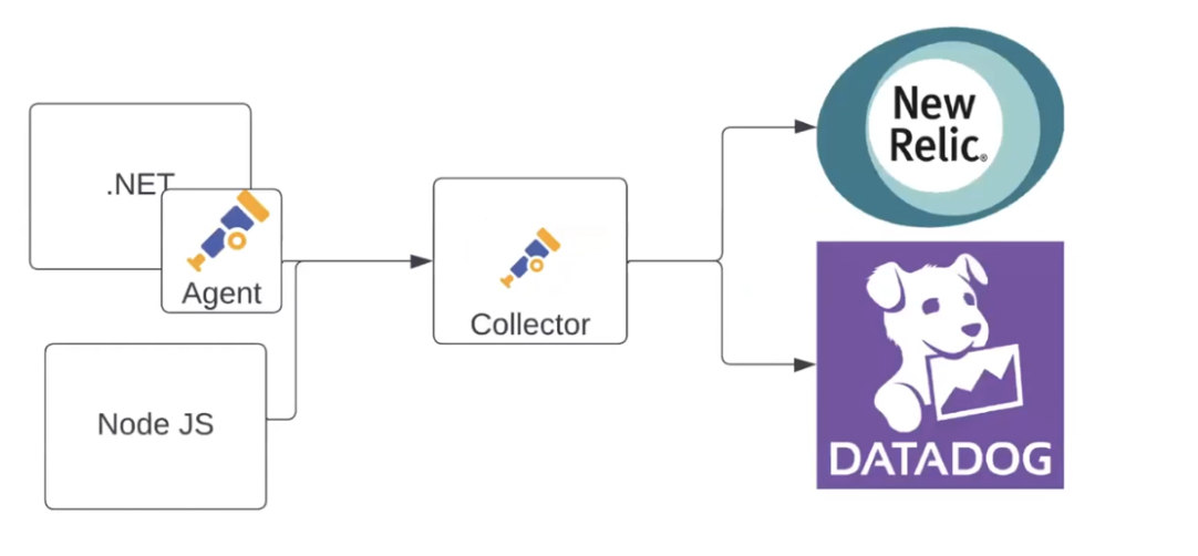 Exploring OpenTelemetry Capabilities