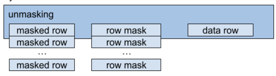 Zero Trust: Storage and Search