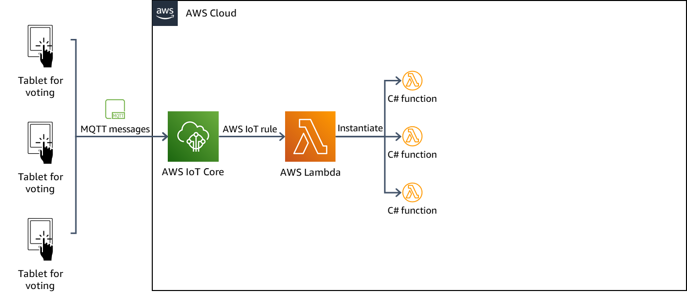 Cross-Platform Interactive Poll Application