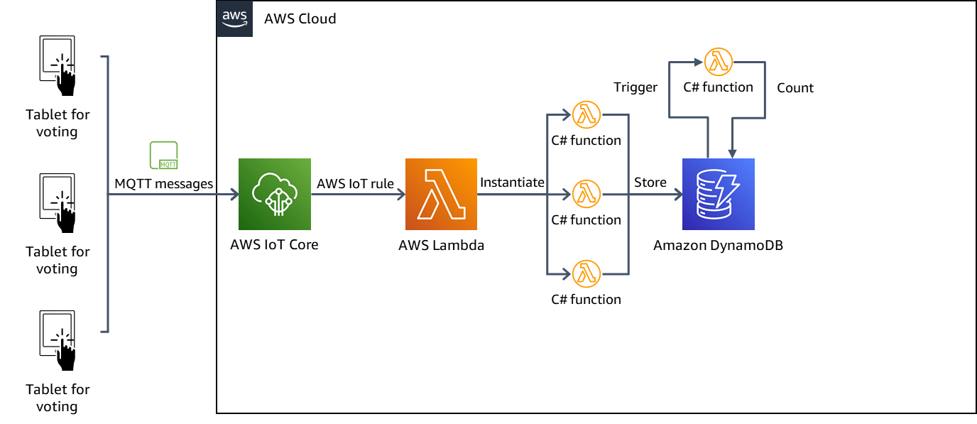 Cross-Platform Interactive Poll Application