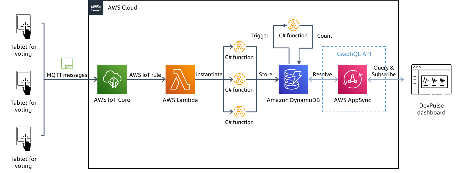 Cross-Platform Interactive Poll Application - DZone
