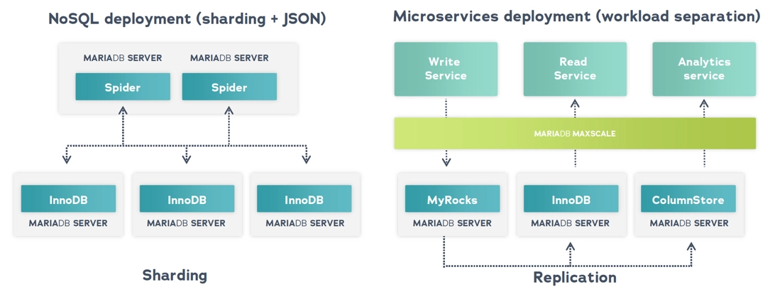 SQL and NoSQL With MariaDB and MongoDB