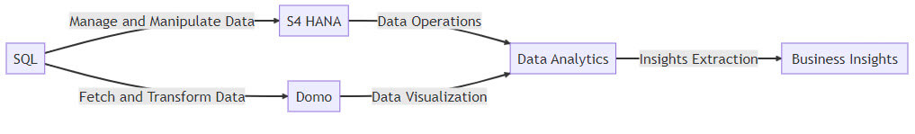 Supercharging Data Analytics With SQL