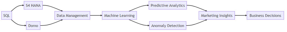 Supercharging Data Analytics With SQL