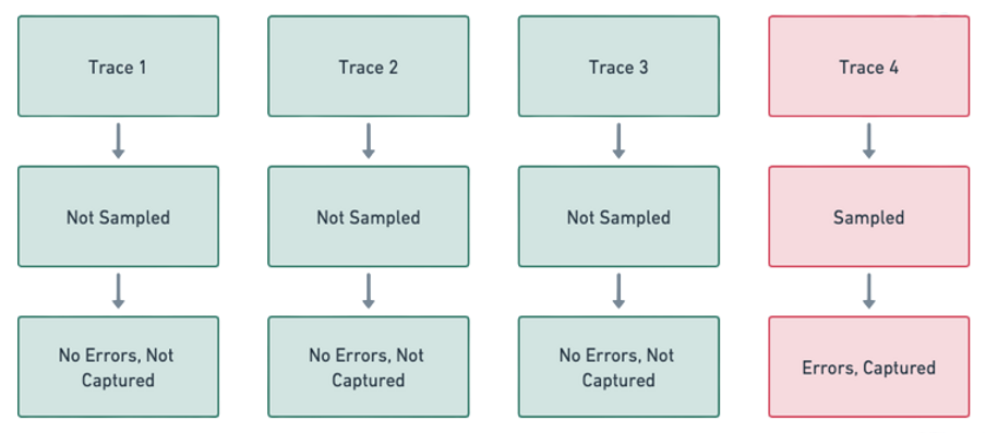 Sampling Strategies in Distributed Tracing