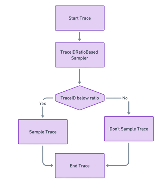 Sampling Strategies in Distributed Tracing
