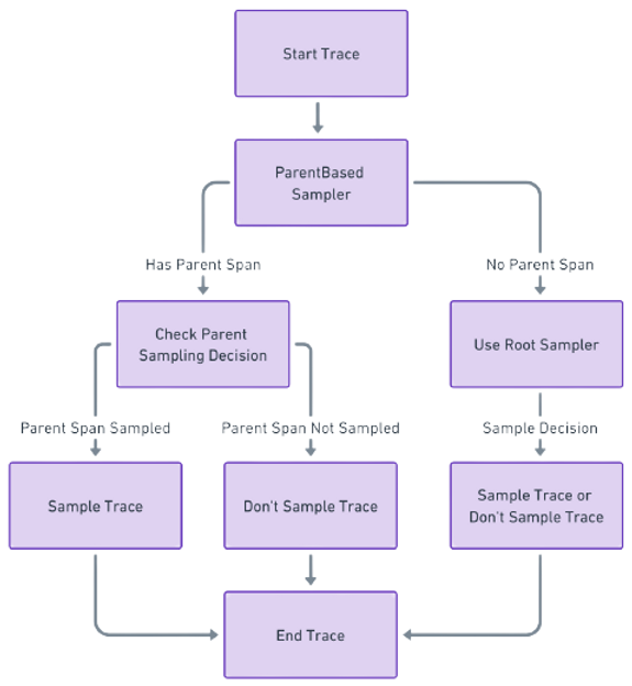 Sampling Strategies in Distributed Tracing