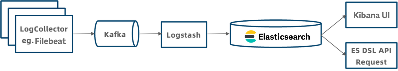 Log Analysis: Elasticsearch vs. Apache Doris