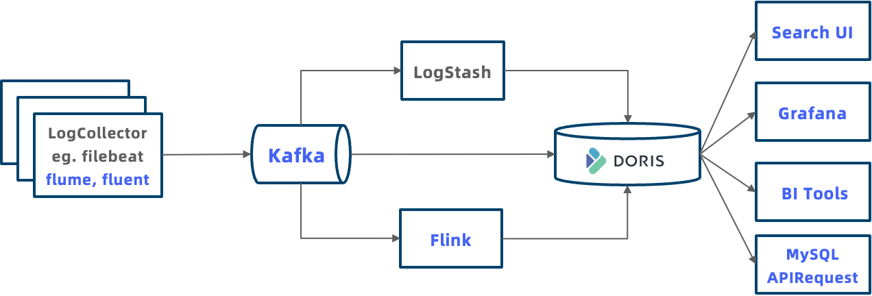 Log Analysis: Elasticsearch vs. Apache Doris