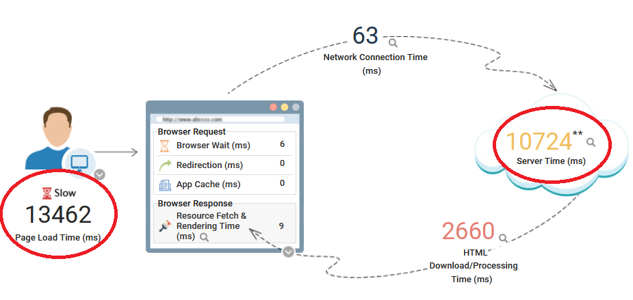 Mitigate the Risks of Poor Performing Cloud Apps