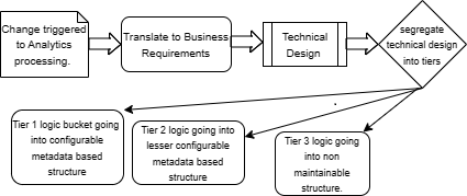Design a Data Processing Framework