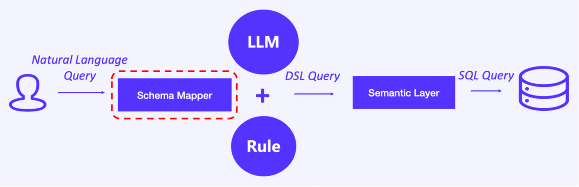 LLM-Powered OLAP