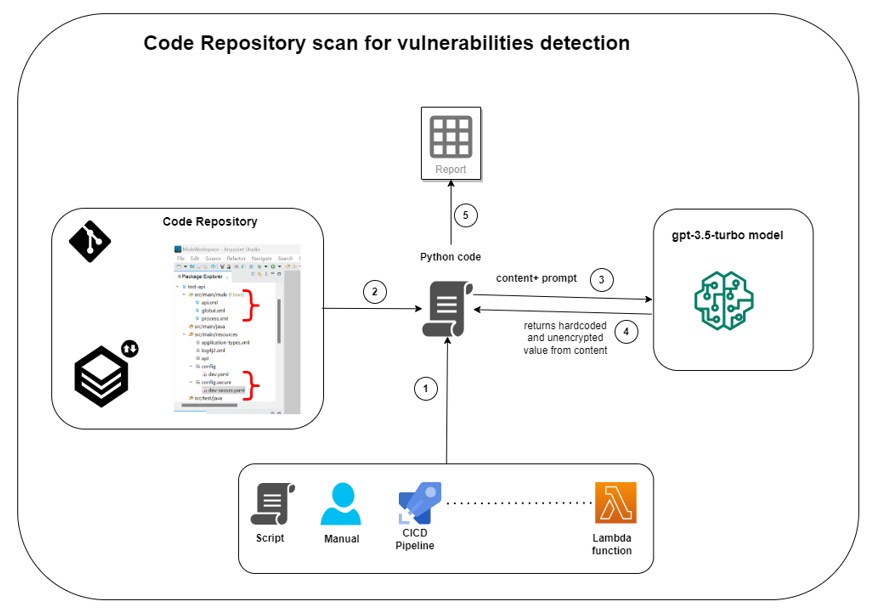 Unveiling Vulnerabilities Via Generative Ai 3328
