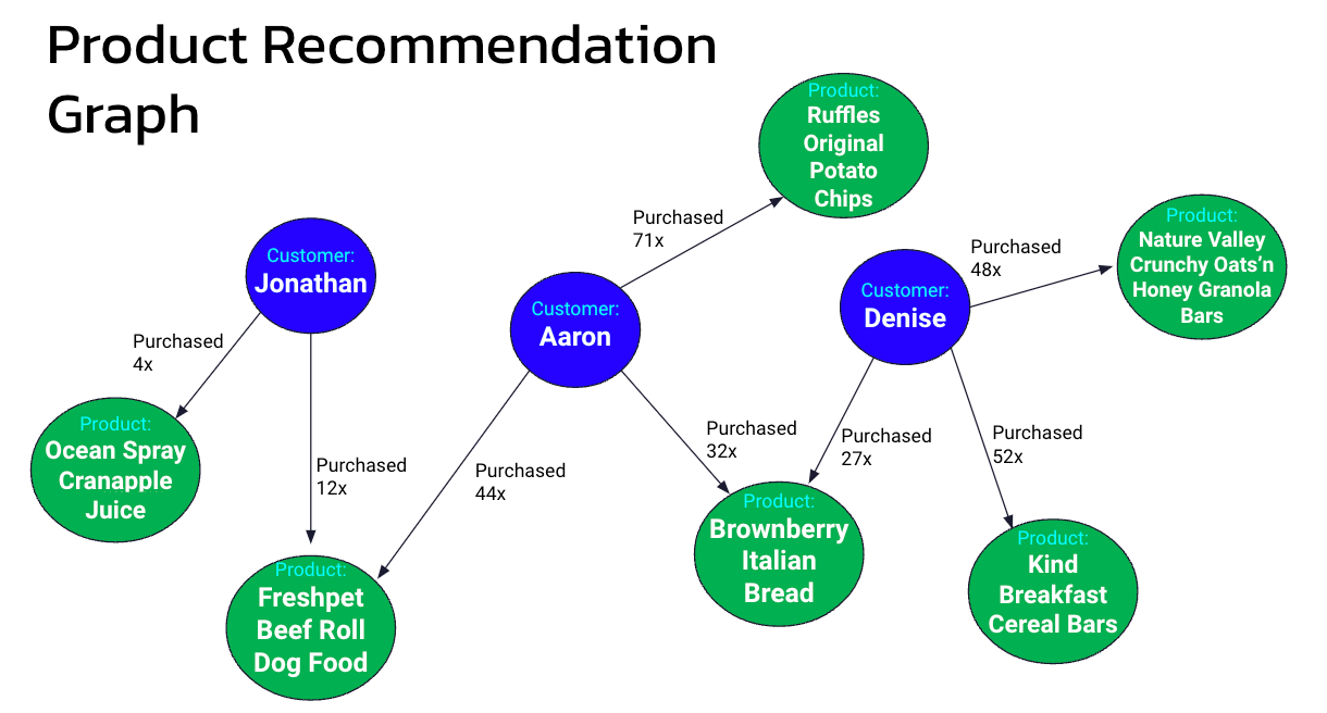 Building a Product Recommendation Engine