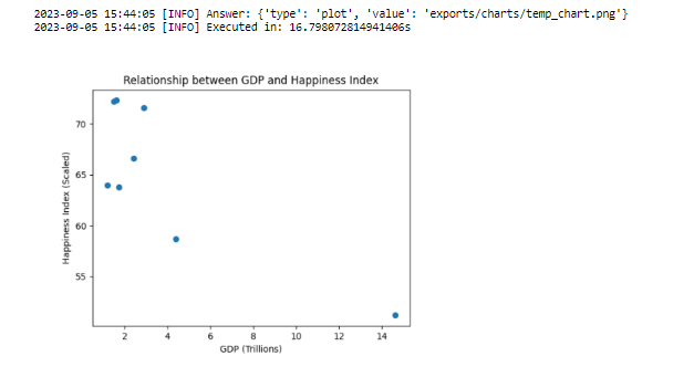 Harnessing Generative AI in Data Analysis With PandasAI