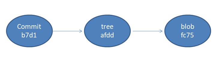 Understanding Git
