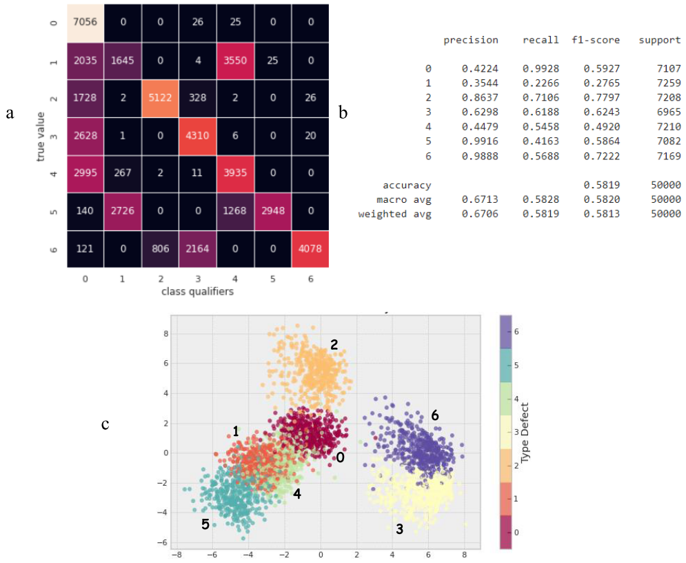 Application of Machine Learning Methods To Search for Rail Defects (Part 2)
