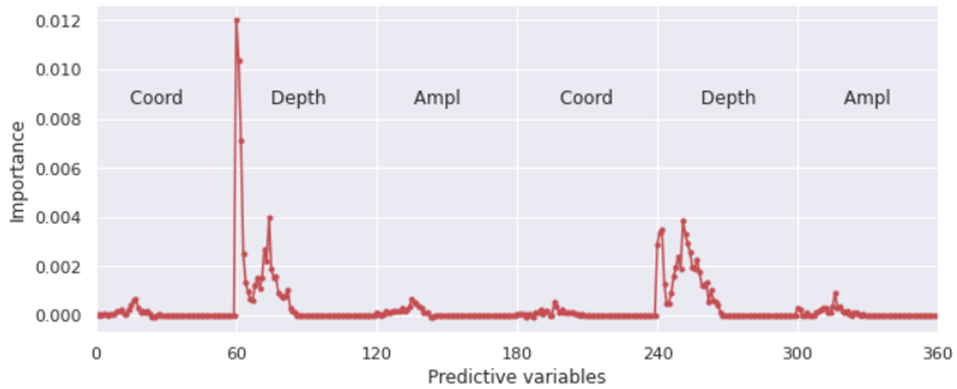 Application of Machine Learning Methods To Search for Rail Defects (Part 2)