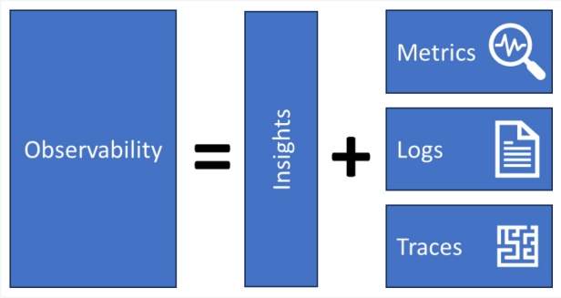 The Convergence of Testing and Observability