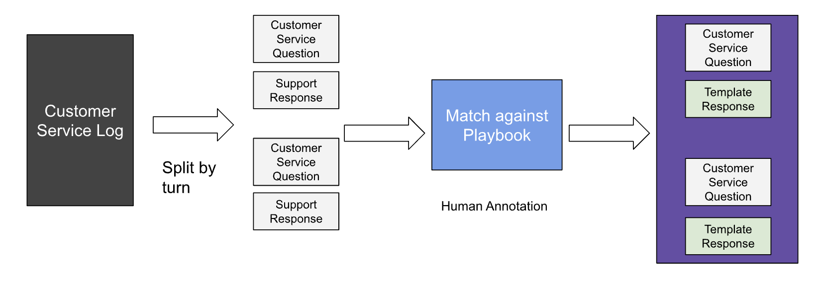 Transforming Generative Tasks to Classification Tasks