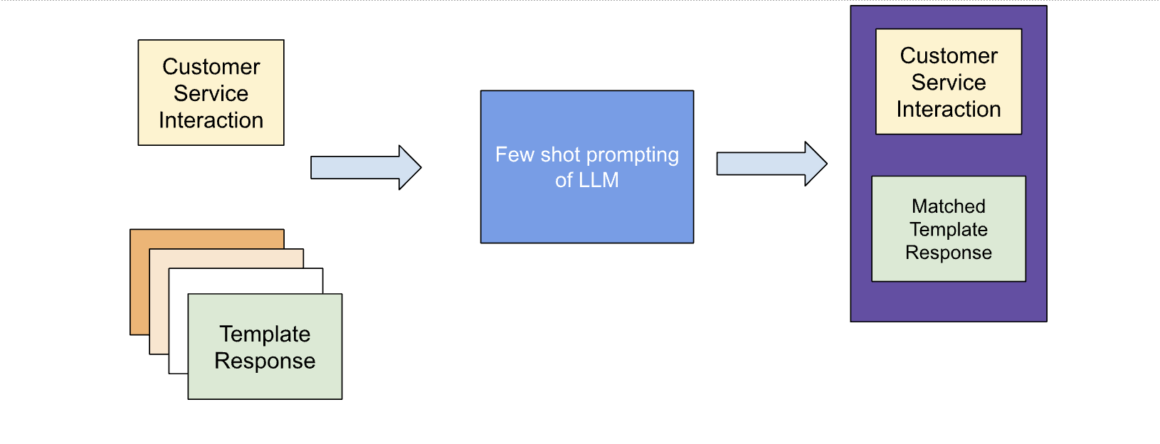 Transforming Generative Tasks To Classification Tasks 7560