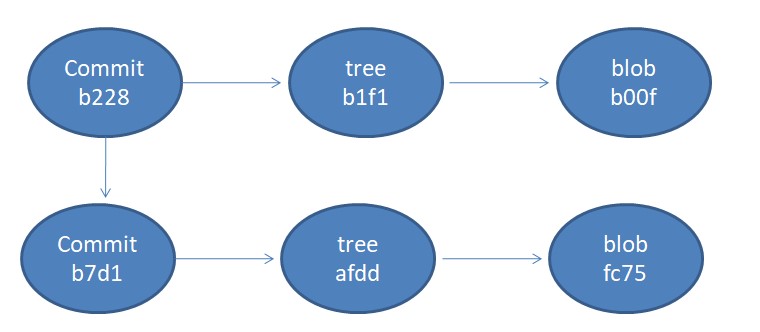Mastering Git