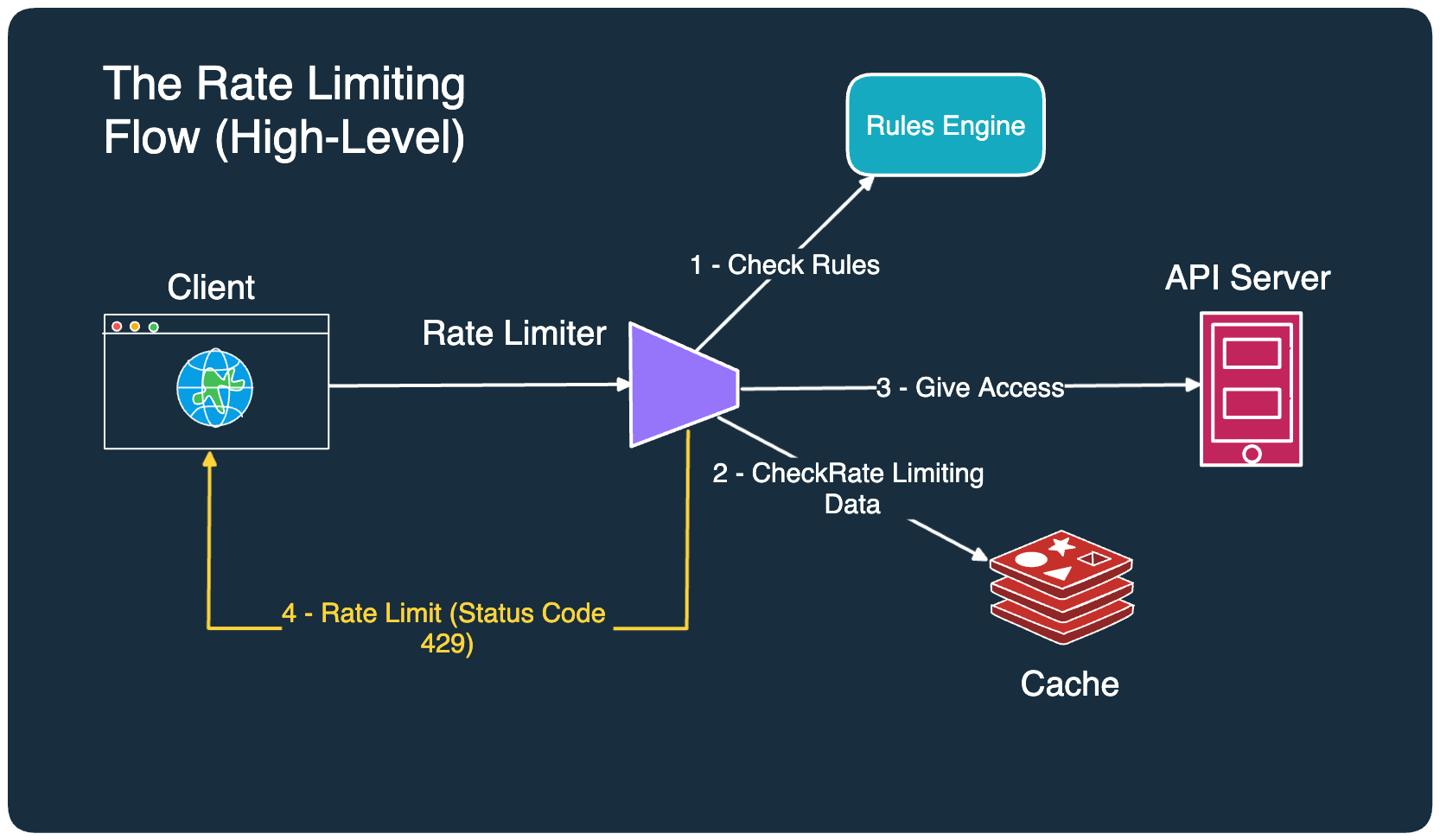 What You Must Know About Rate Limiting