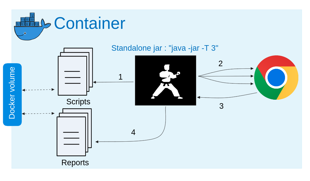 Selenium Versus Karate