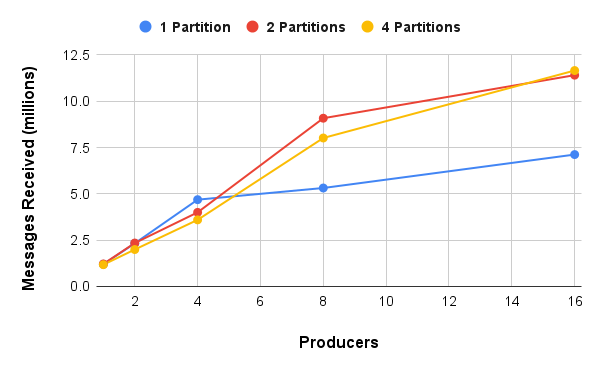 Producing Messages at Warp Speed