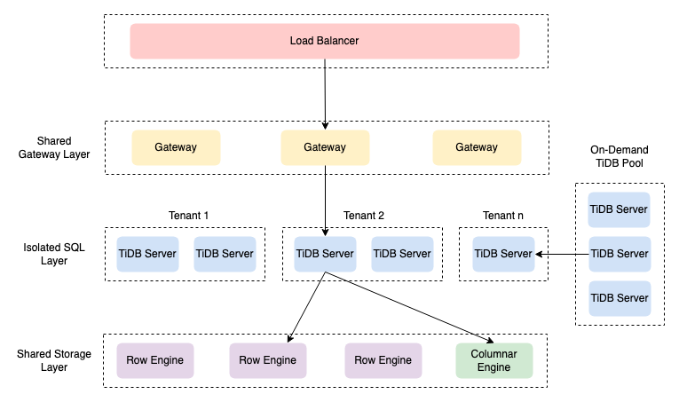 Maintaining Database Connectivity