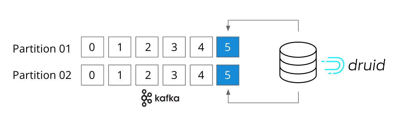 Real-Time Data With Kafka, Flink, and Druid