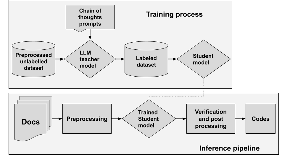 Docs to Codes Generation Using LLMs