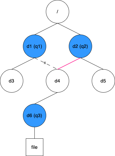 Distributed File System Directory Quotas