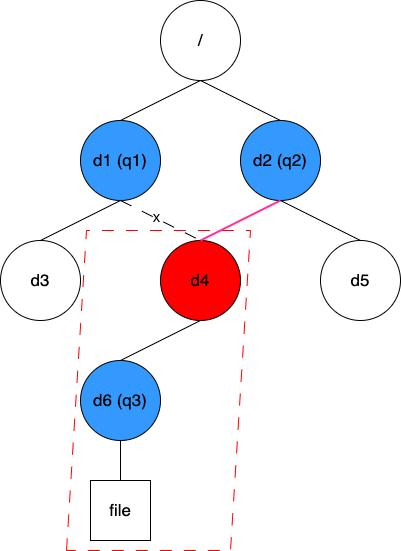 Distributed File System Directory Quotas