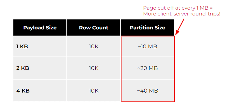 NoSQL Data Modeling Mistakes That Kill Performance