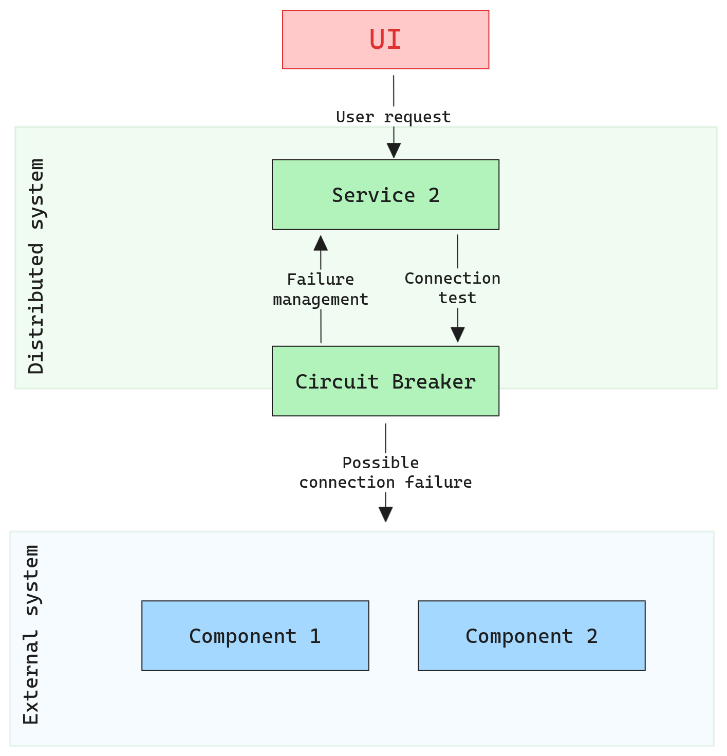 Architecture Patterns: The Circuit-Breaker