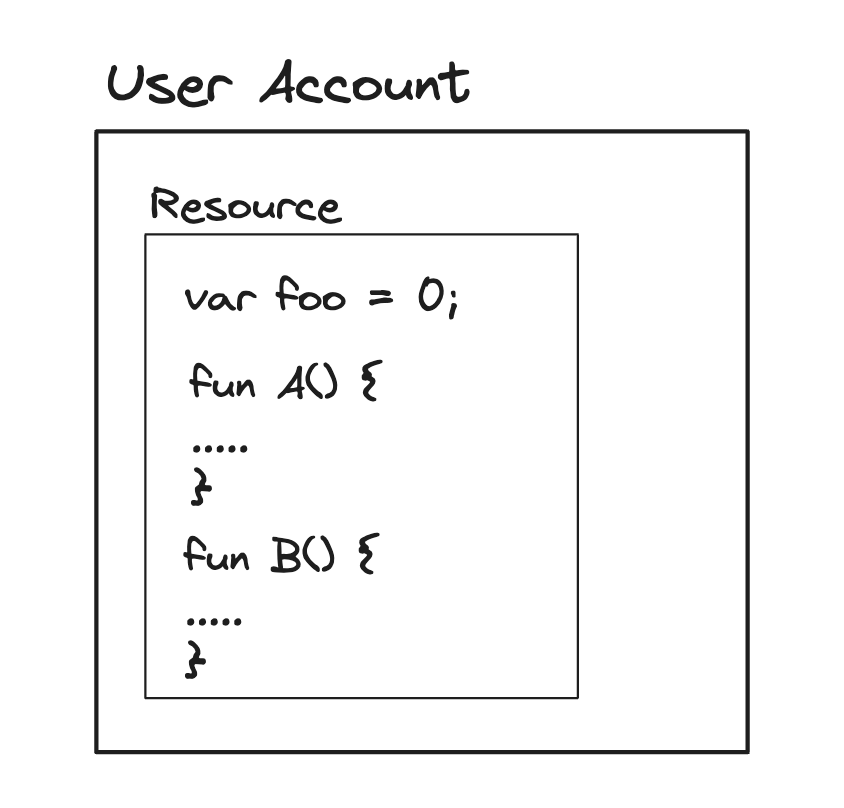 Resource-Oriented Programming in Cadence