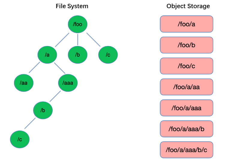 From Hadoop to Cloud