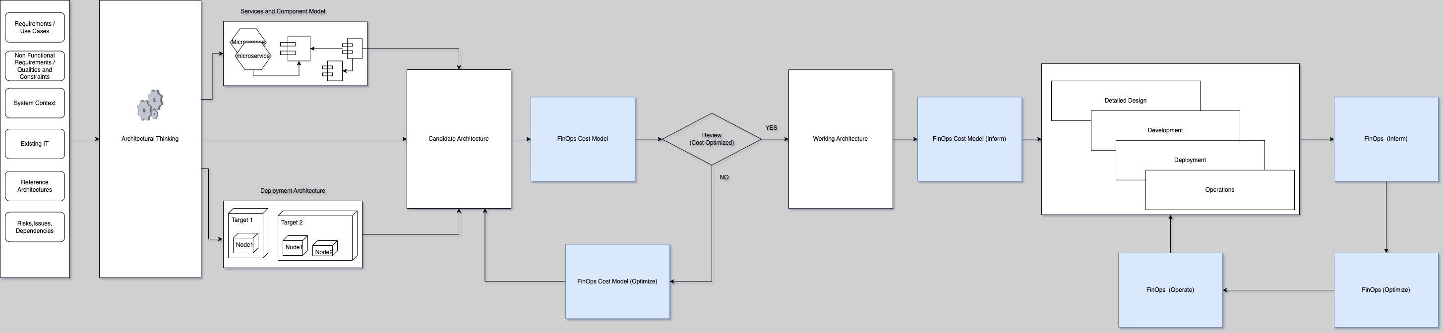 Accelerate Innovation by Shifting Left FinOps