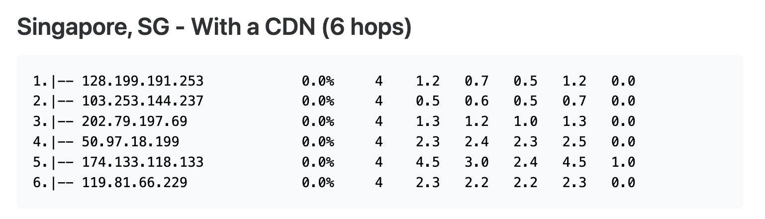 How To Use CDN in Your Website
