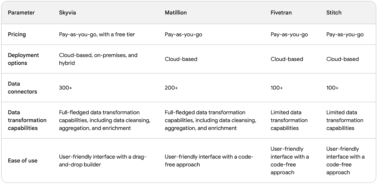 Unscrambling Data Chaos With Integration