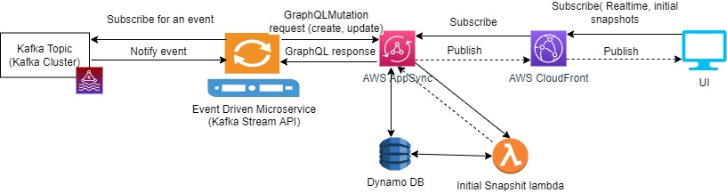 Designing high performant responsive web applicati