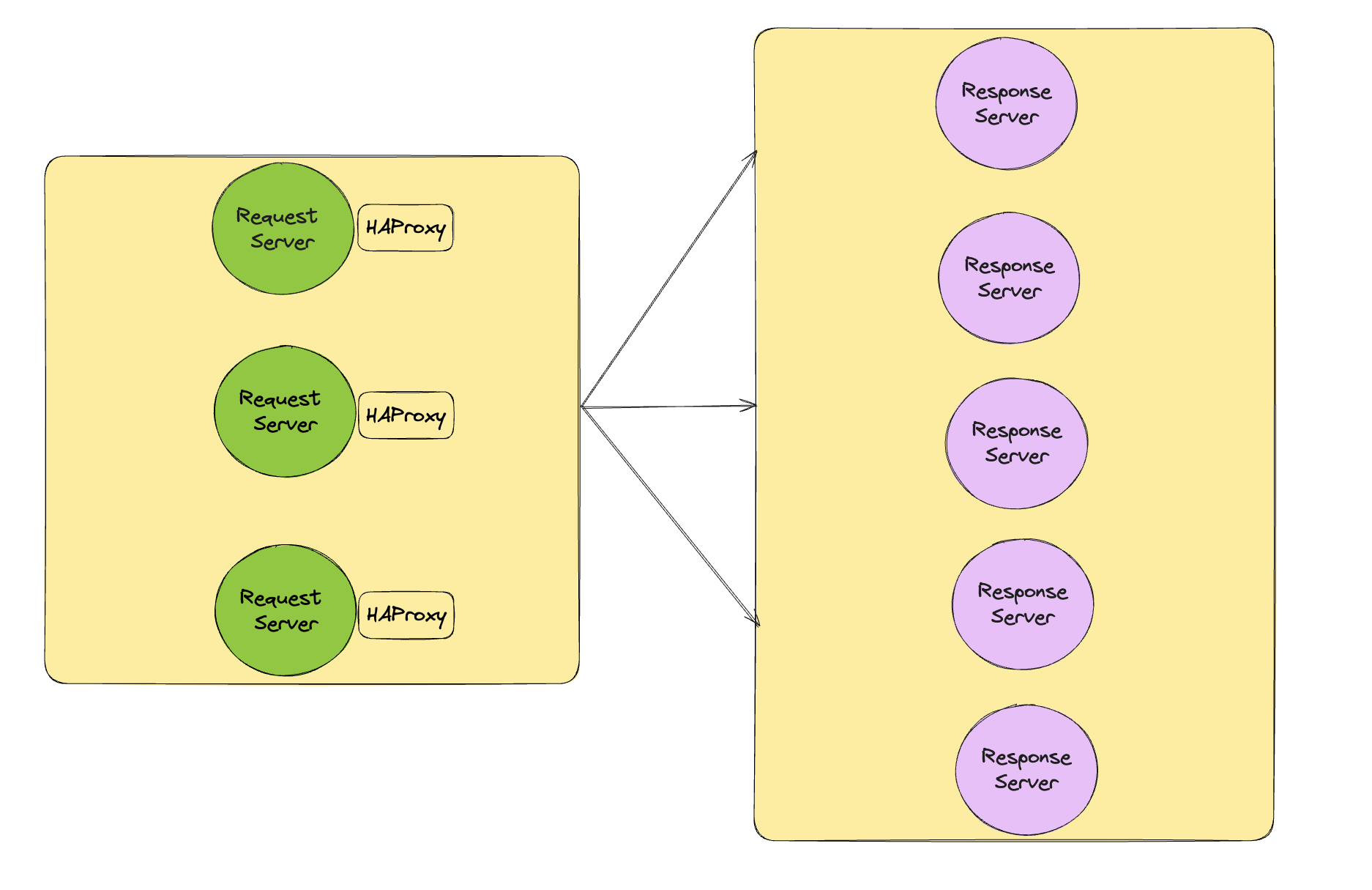Optimizing Server Management
