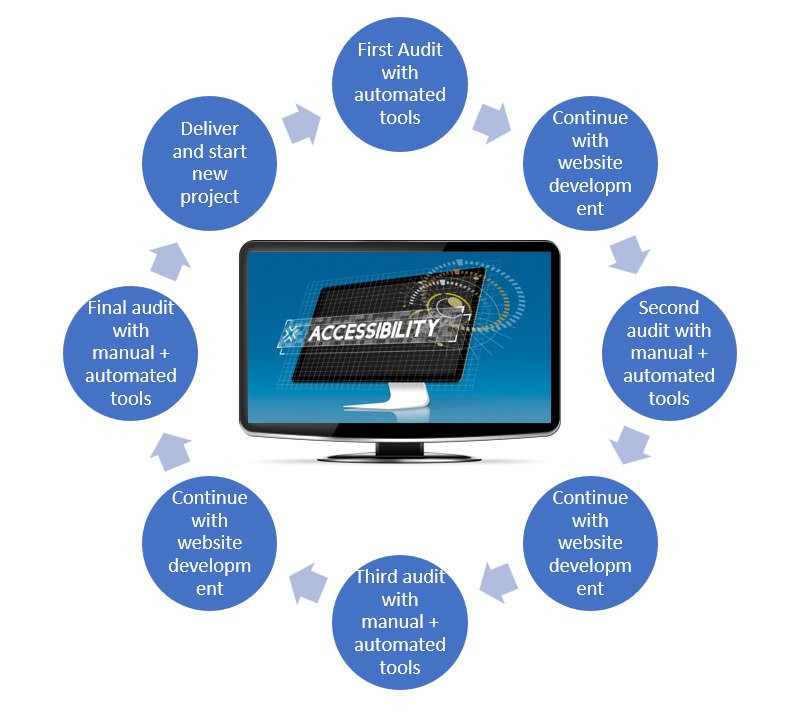 Automated vs. Manual Accessibility Testing