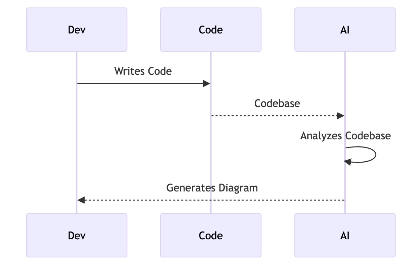 Ai Is Transforming How We Use Software Diagrams