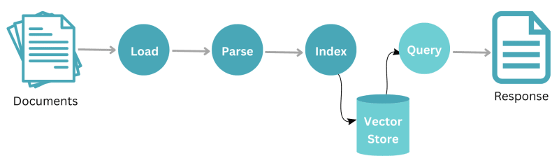 Six Generative AI Frameworks