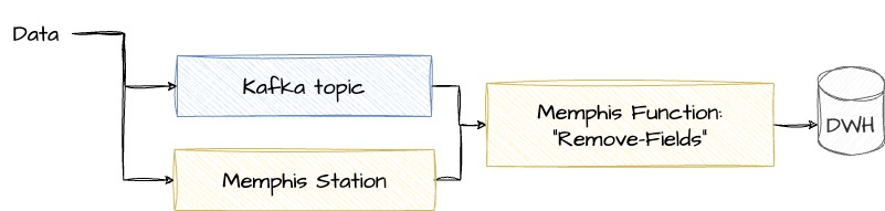 Scrubbing Data for Efficient Warehousing