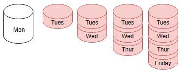 Incremental and Differential Backups