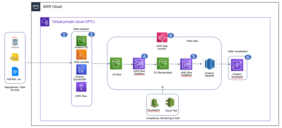 Implementation of DataOps With Databrew - DZone